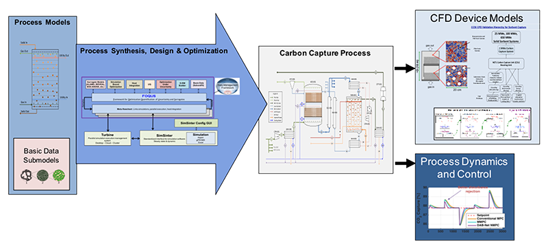 Carbon Capture Simulation for Industry Impact | netl.doe.gov